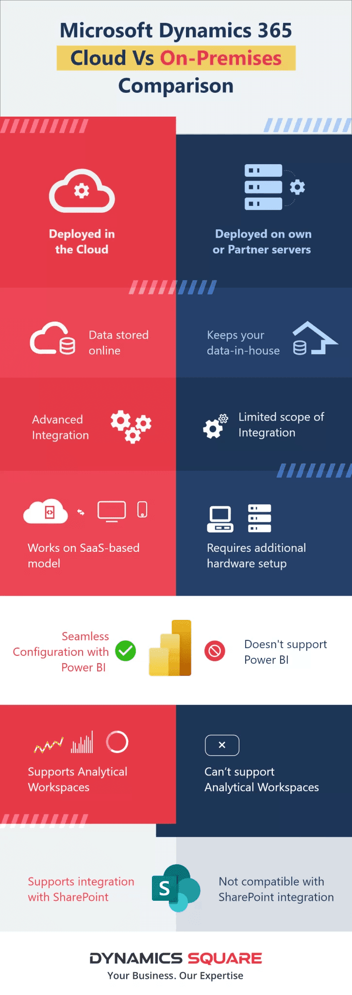 Dynamics 365 Cloud Vs. On-Premises: Know Key Differences