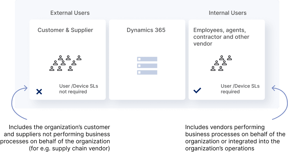 Dynamics 365 Pricing and Licensing Guide (2025)