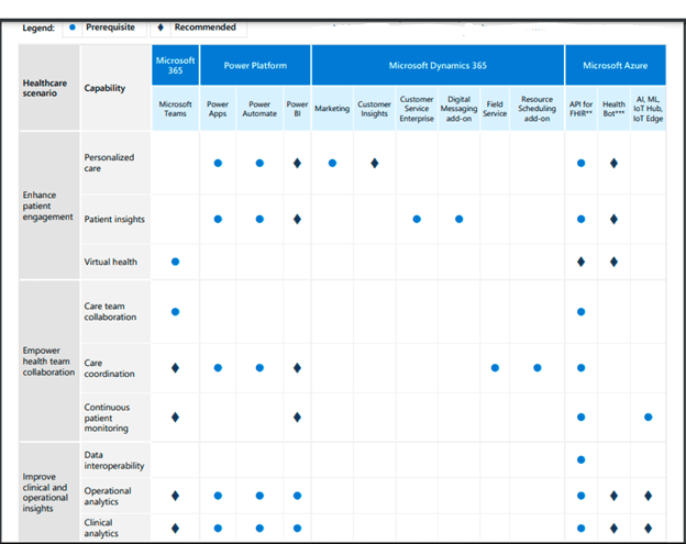 Microsoft Cloud for Healthcare: Promotes Efficient Care